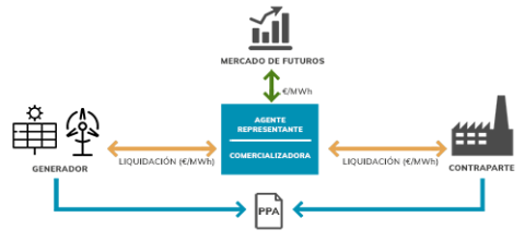 Price hedges and PPA contracts | GNERA Energy